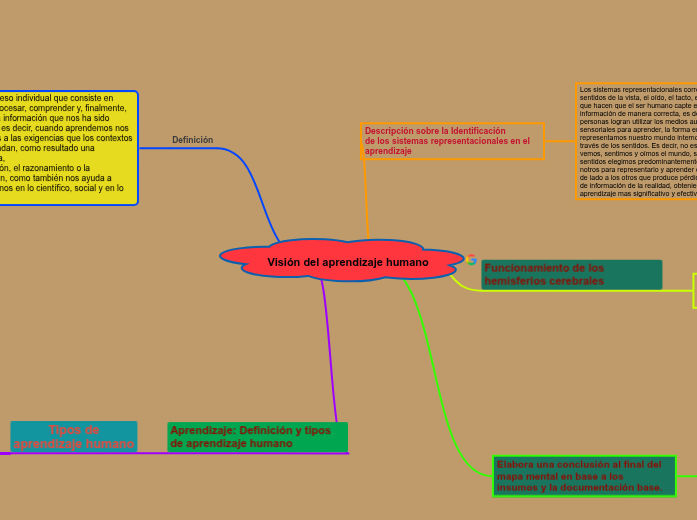 Visión del aprendizaje humano - Mind Map